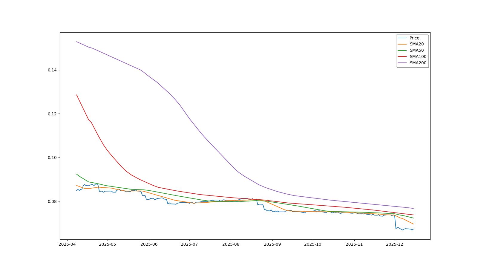 LockTrip Simple Moving Averages