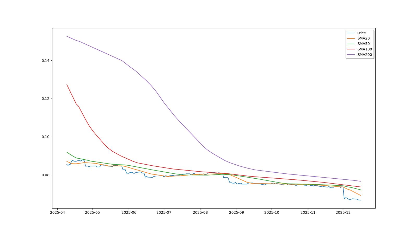 LockTrip Simple Moving Averages
