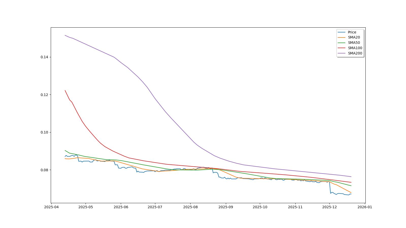 LockTrip Simple Moving Averages