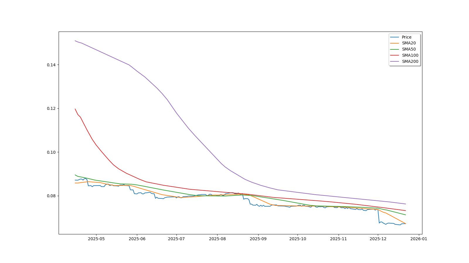 LockTrip Simple Moving Averages