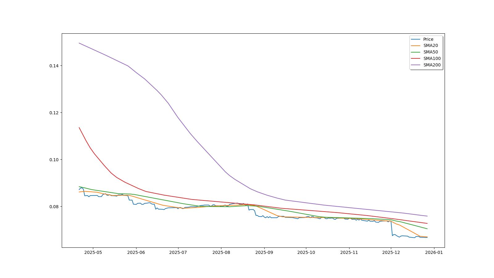 LockTrip Simple Moving Averages