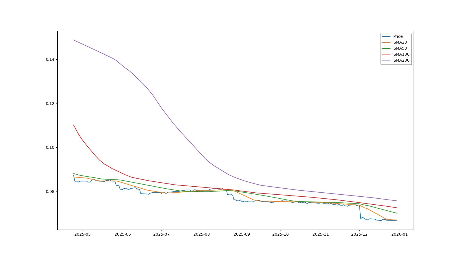 LockTrip Simple Moving Averages