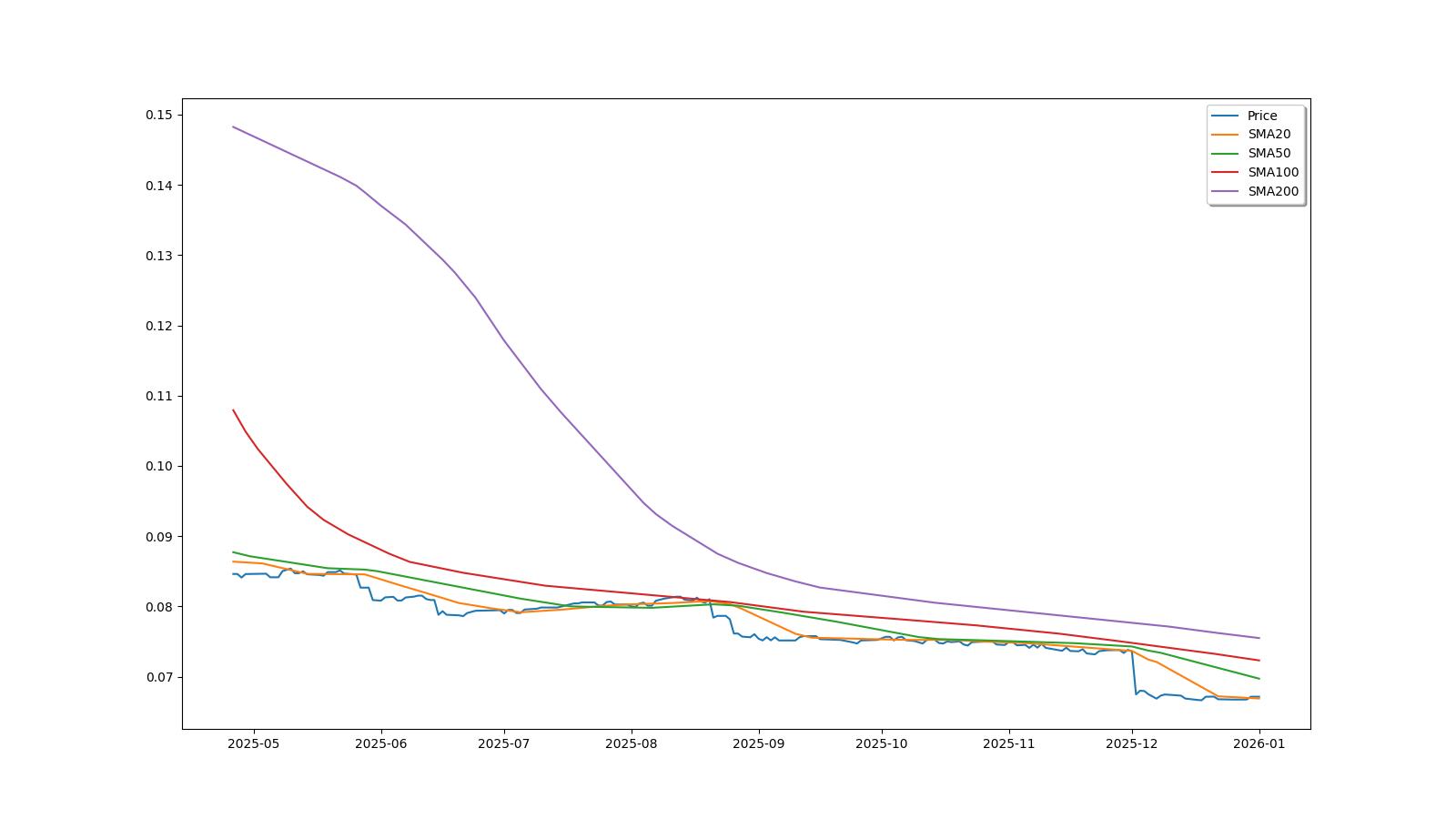 LockTrip Simple Moving Averages