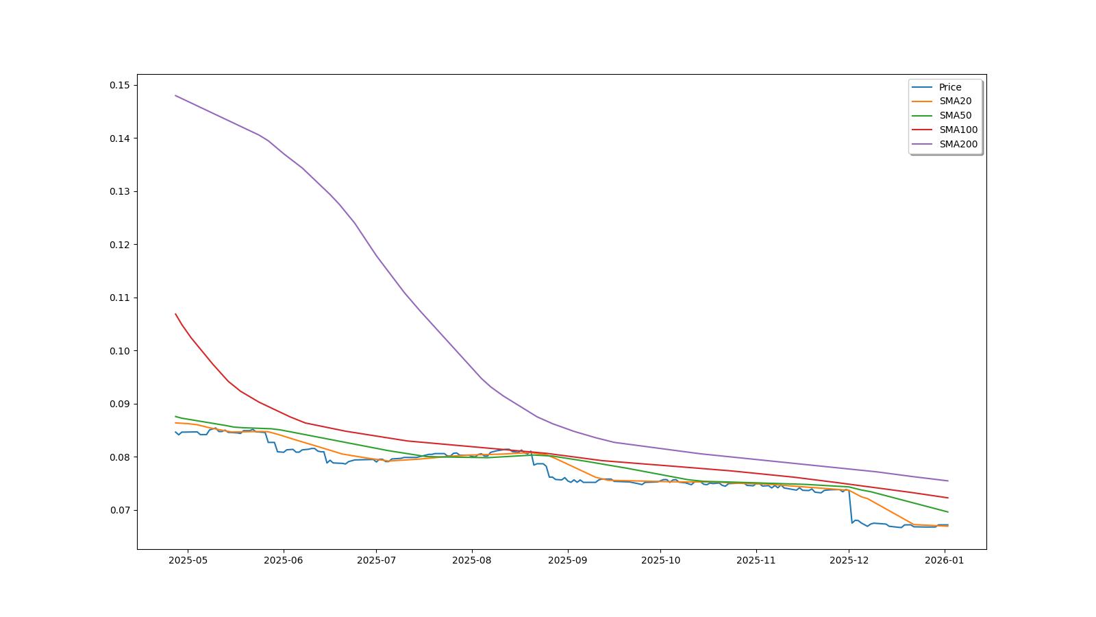 LockTrip Simple Moving Averages
