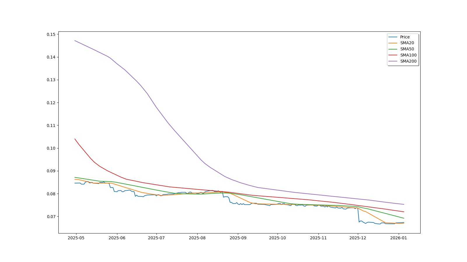 LockTrip Simple Moving Averages