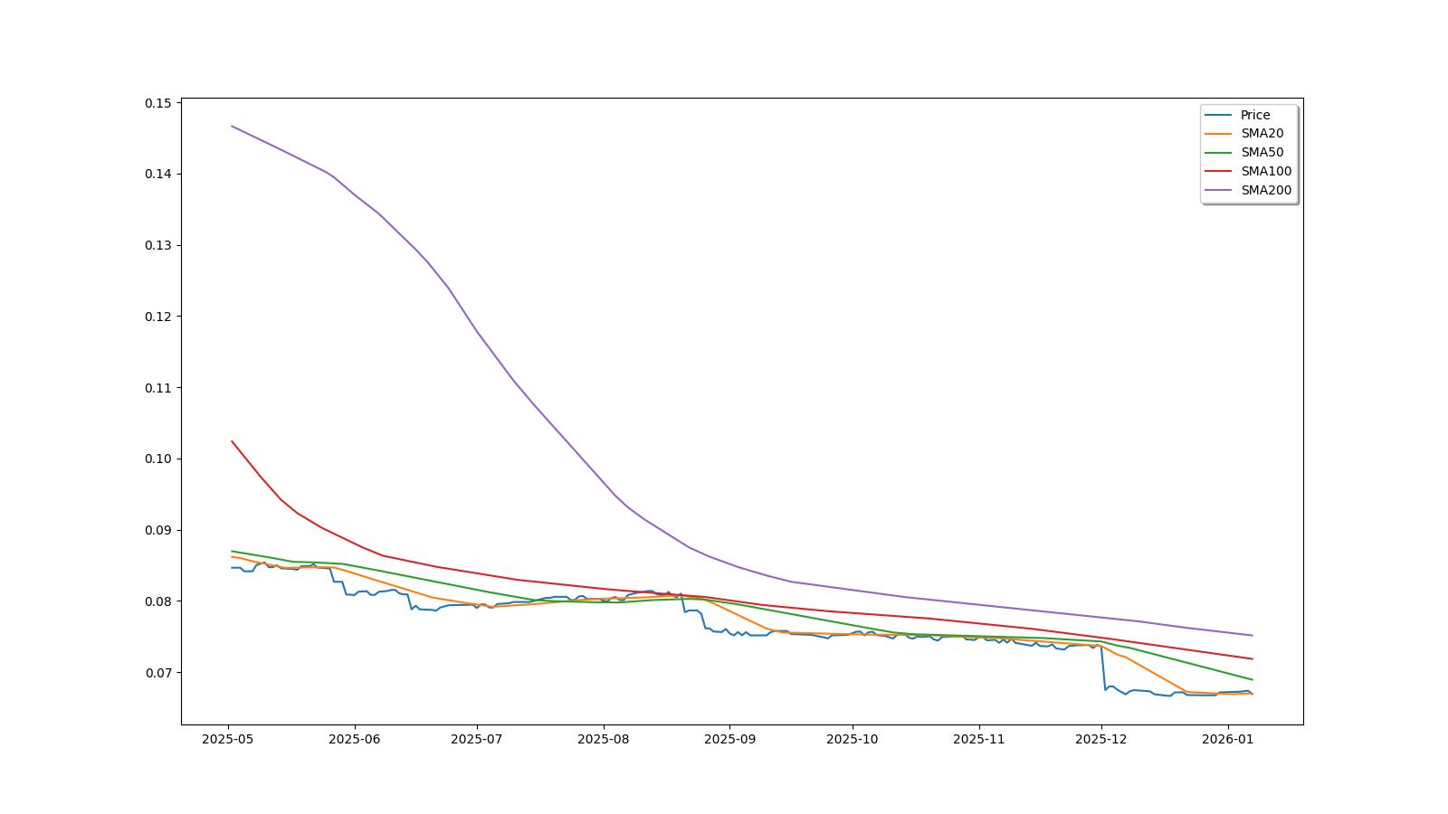 LockTrip Simple Moving Averages