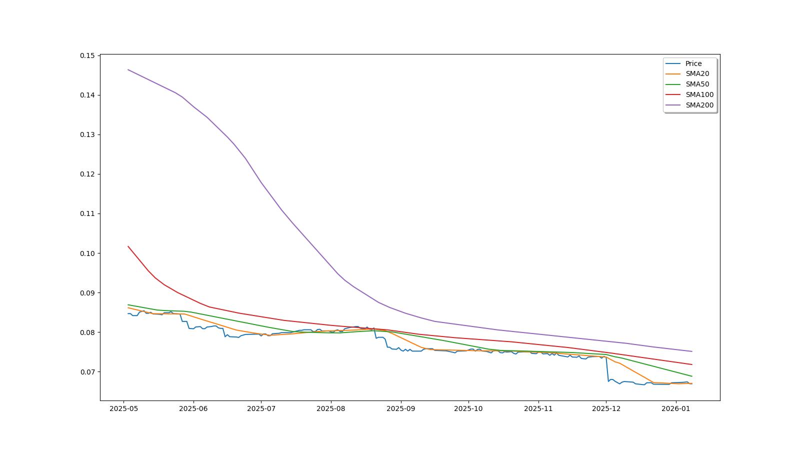 LockTrip Simple Moving Averages