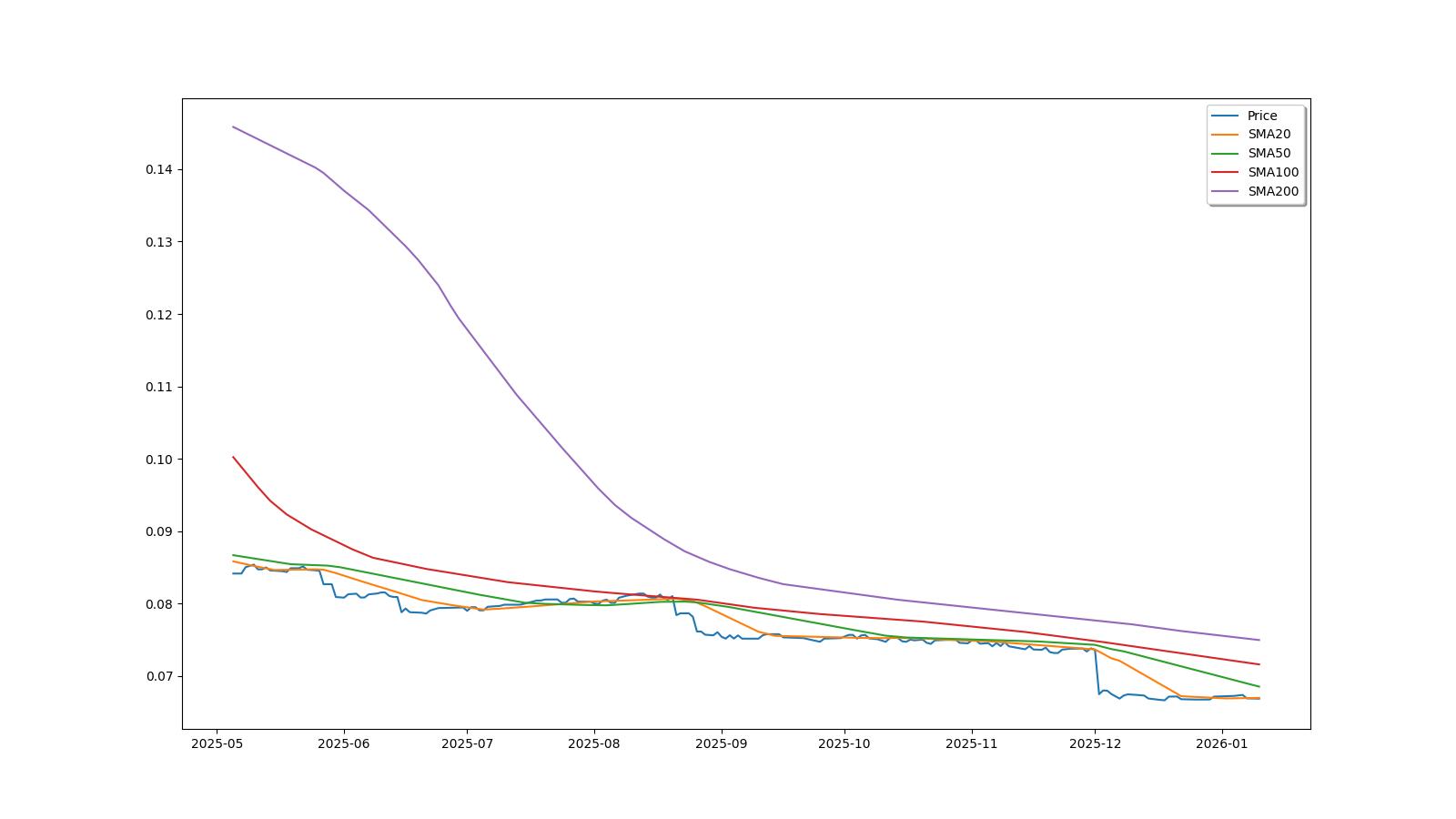 LockTrip Simple Moving Averages