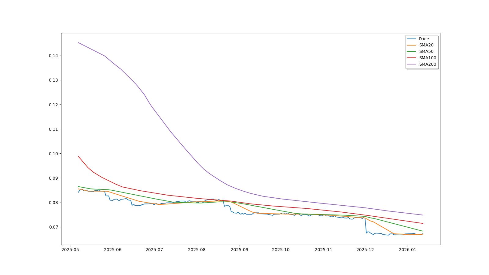 LockTrip Simple Moving Averages