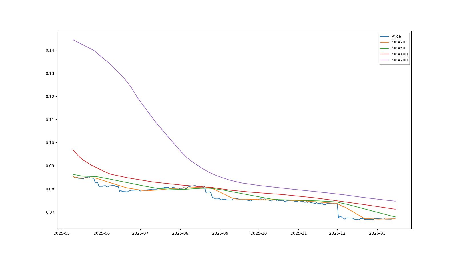 LockTrip Simple Moving Averages