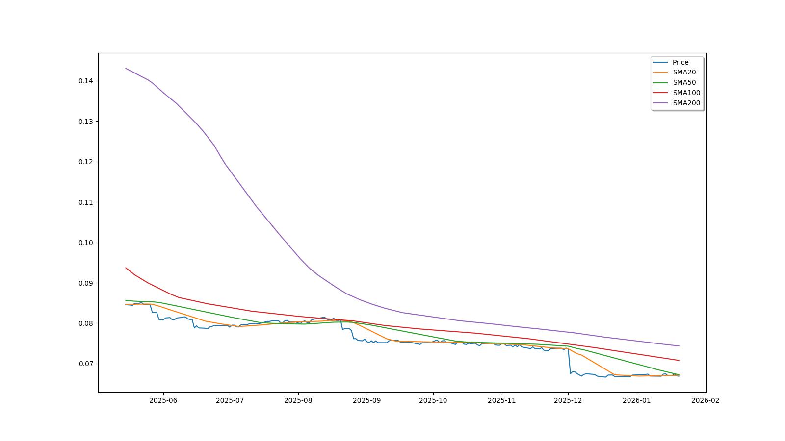 LockTrip Simple Moving Averages