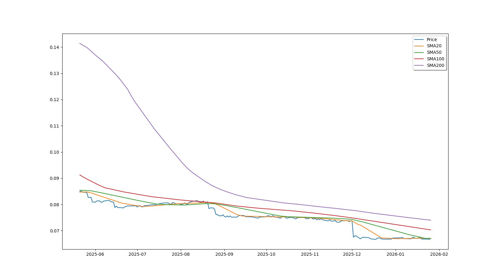 LockTrip Simple Moving Averages