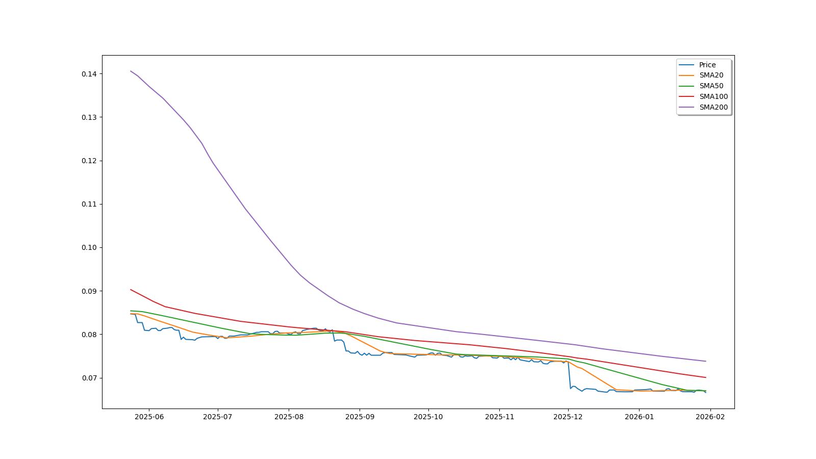 LockTrip Simple Moving Averages