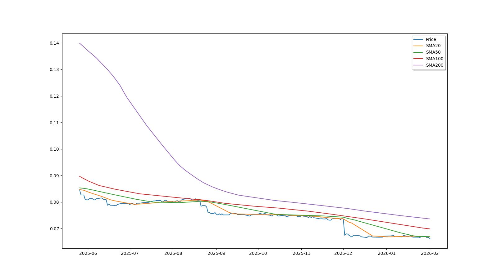 LockTrip Simple Moving Averages