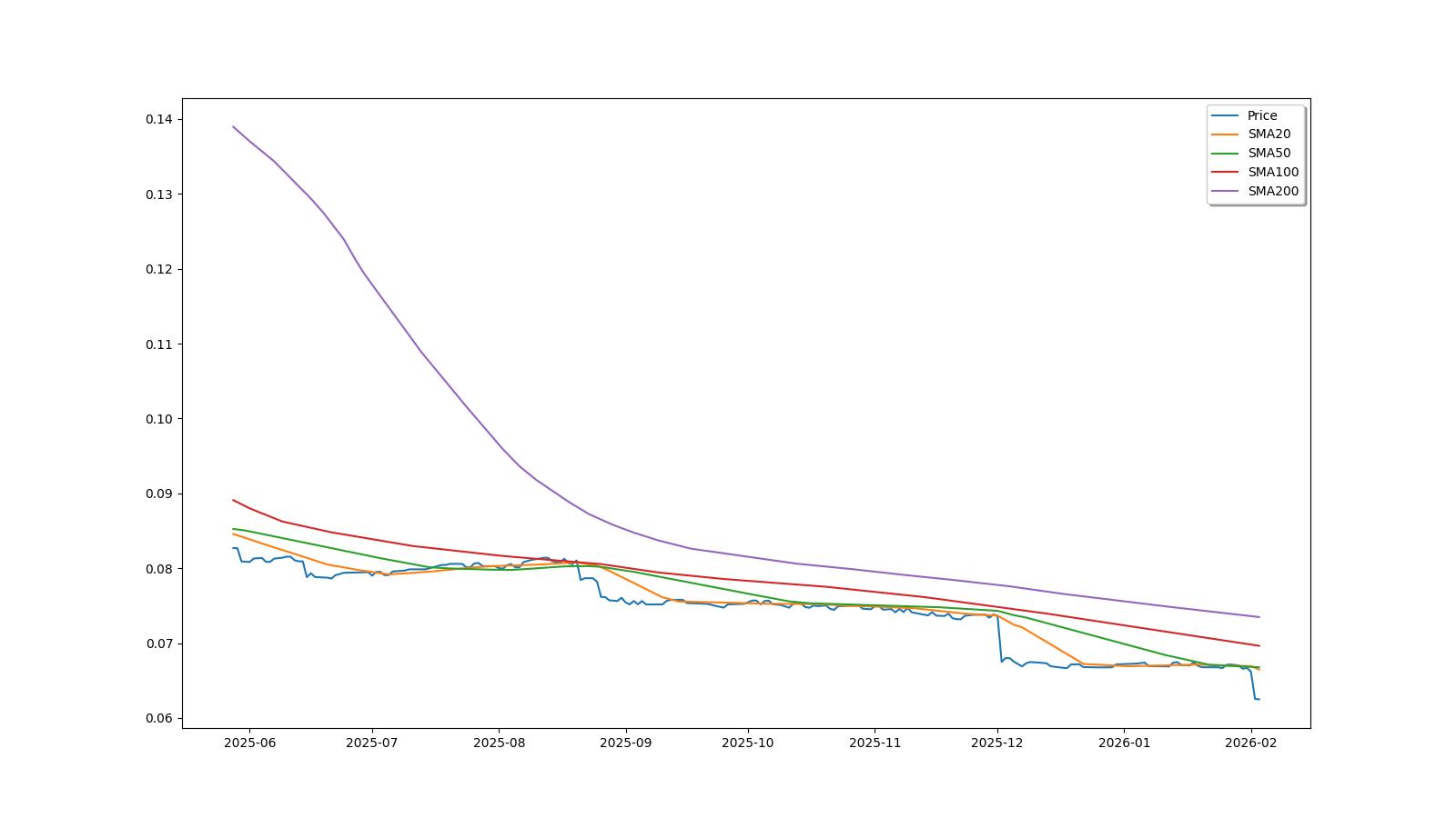 LockTrip Simple Moving Averages
