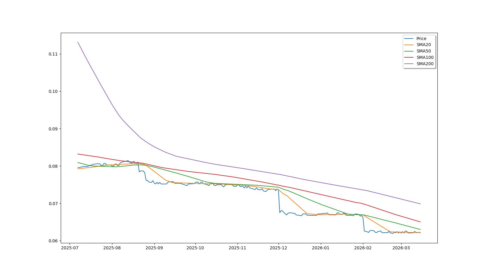 LockTrip Simple Moving Averages