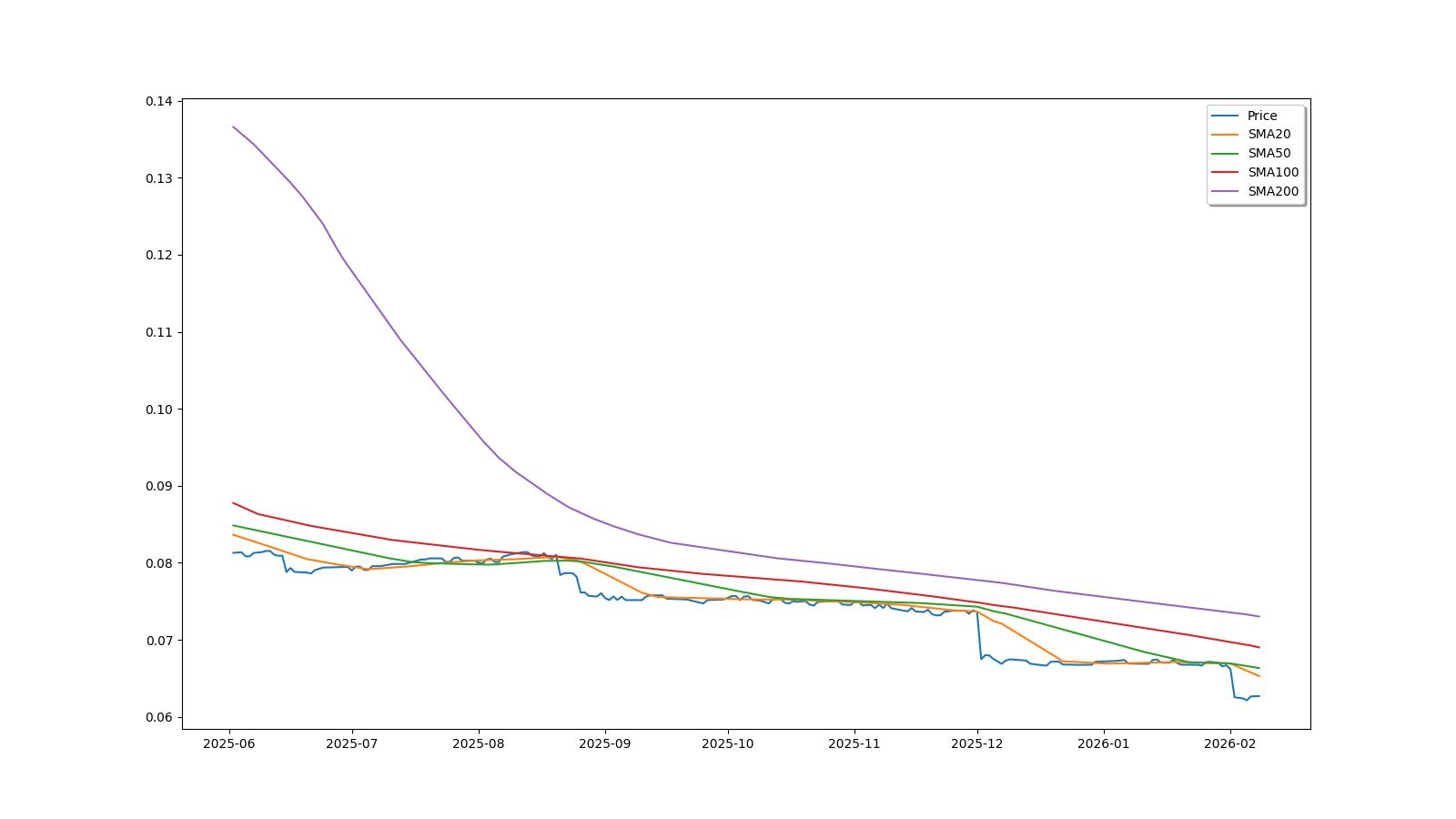 LockTrip Simple Moving Averages