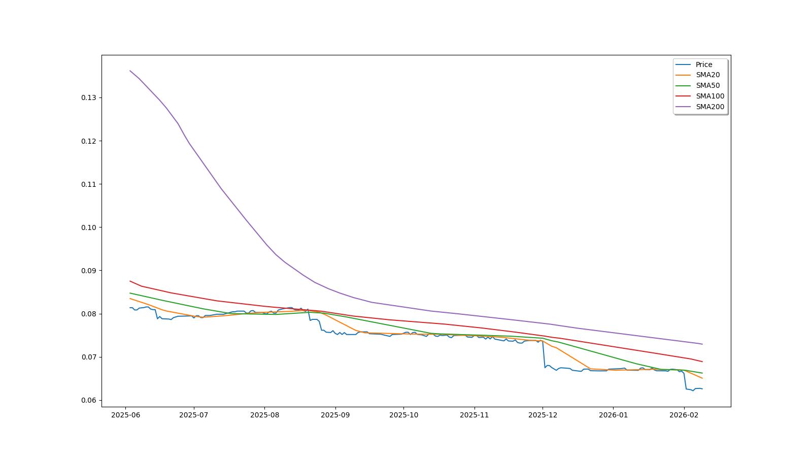 LockTrip Simple Moving Averages