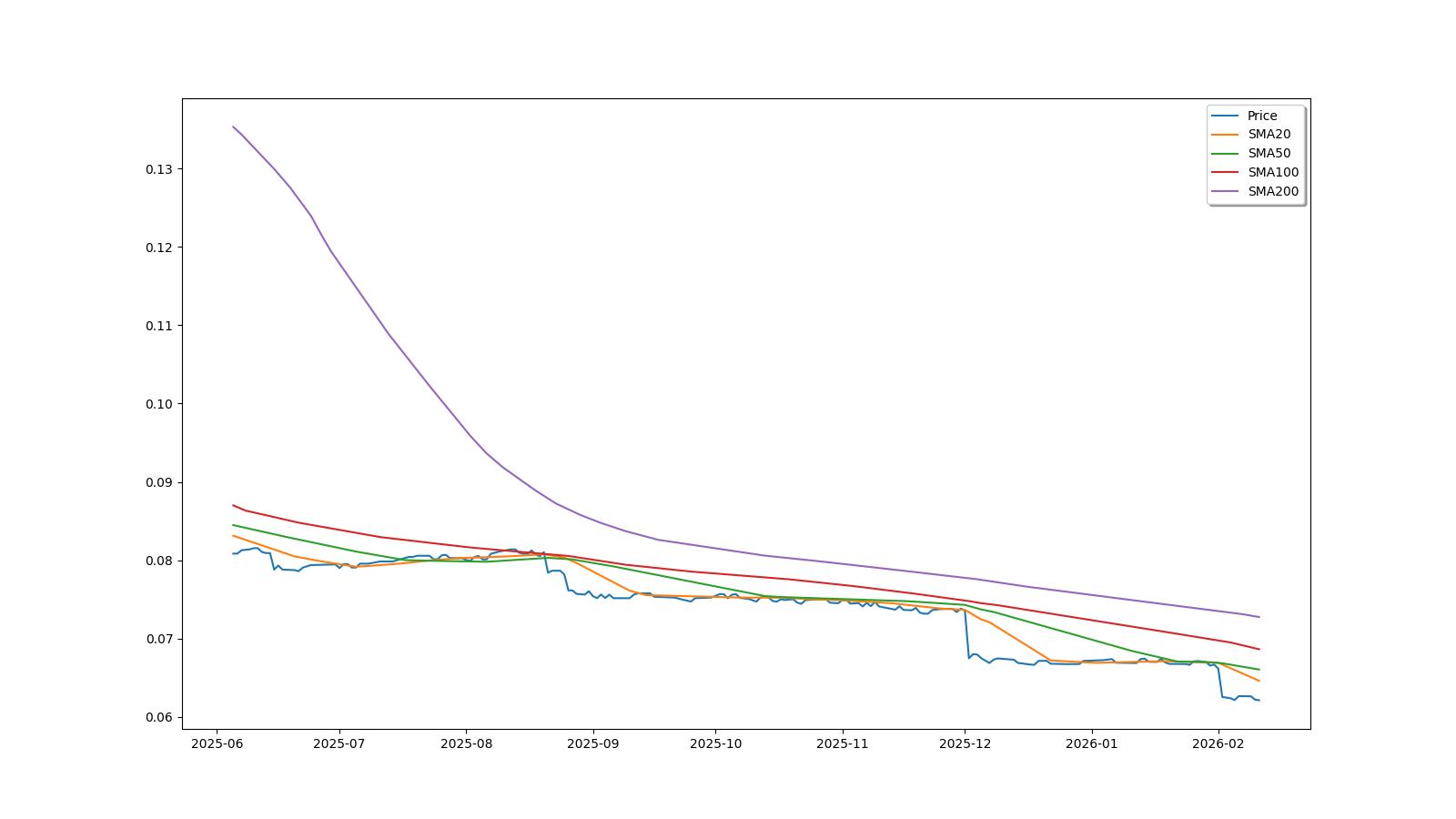 LockTrip Simple Moving Averages