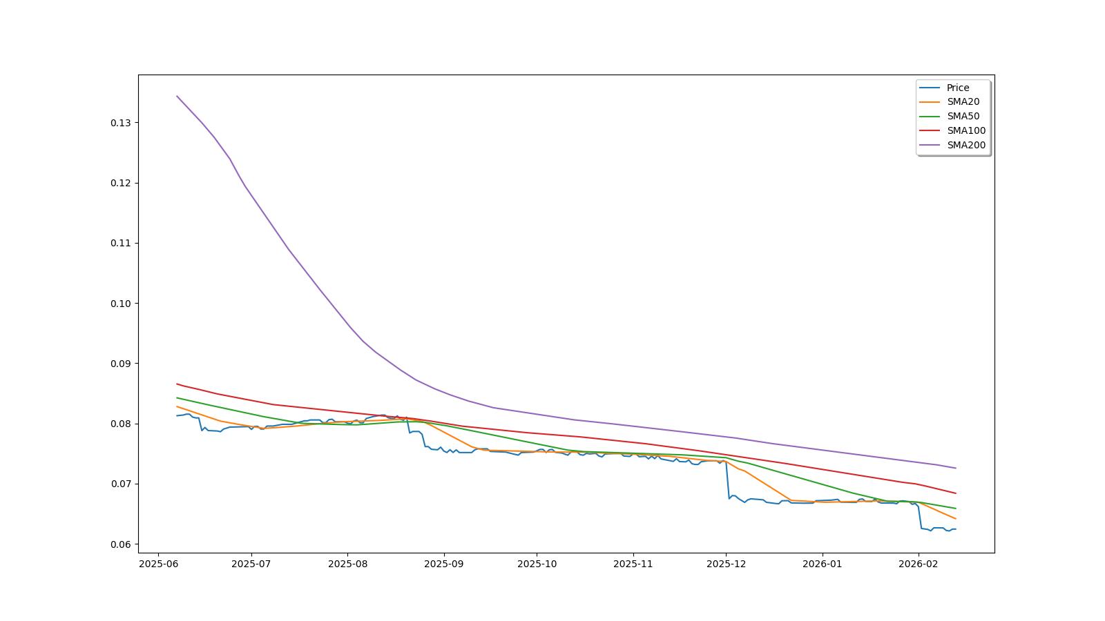 락체인 Simple Moving Averages