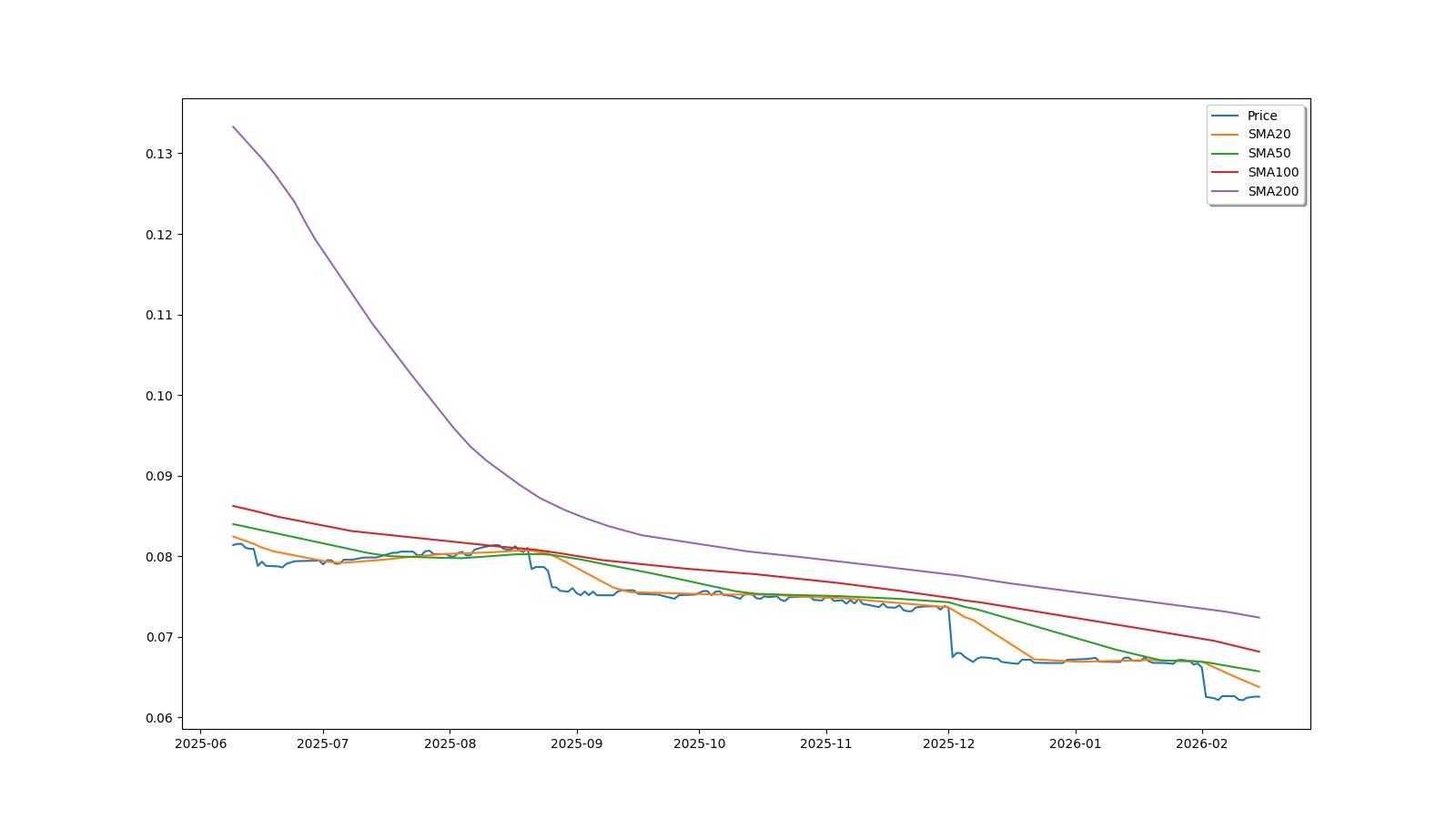 LockTrip Simple Moving Averages