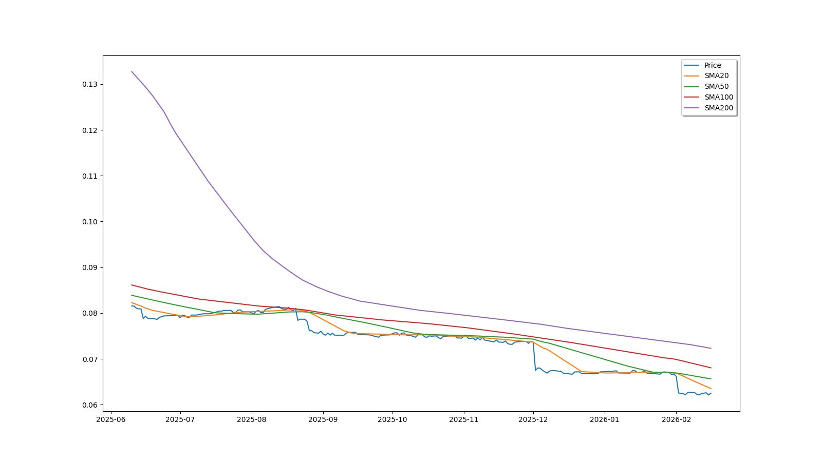 LockTrip Simple Moving Averages