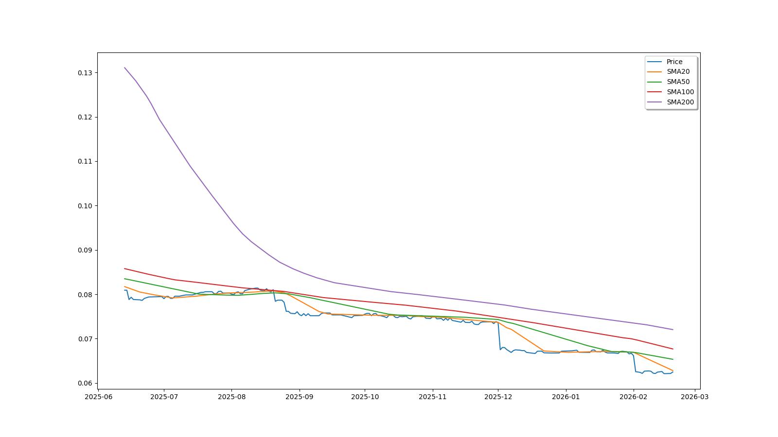 LockTrip Simple Moving Averages