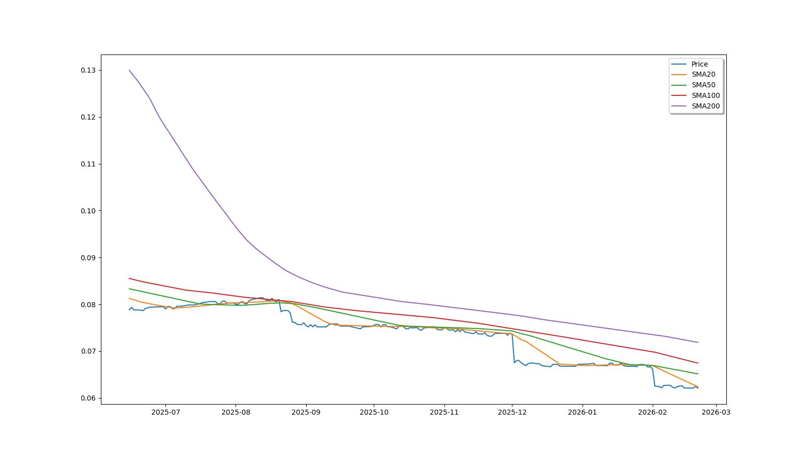 LockTrip Simple Moving Averages