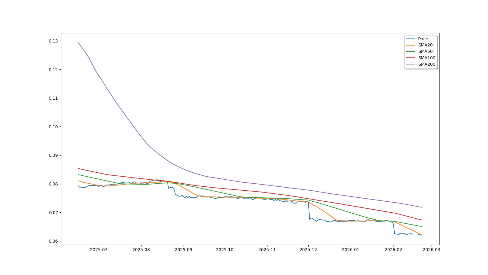 LockTrip Simple Moving Averages