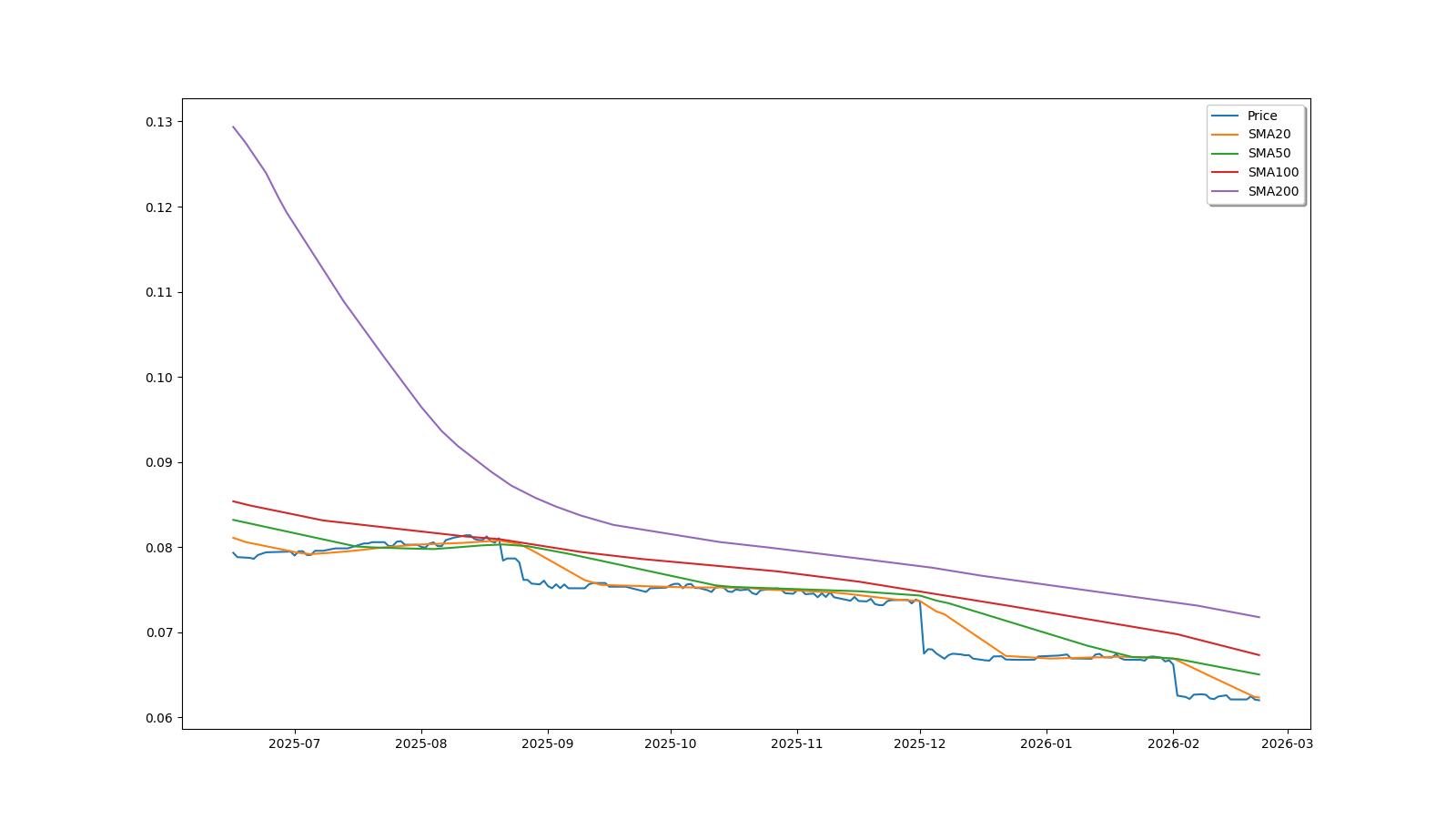 LockTrip Simple Moving Averages