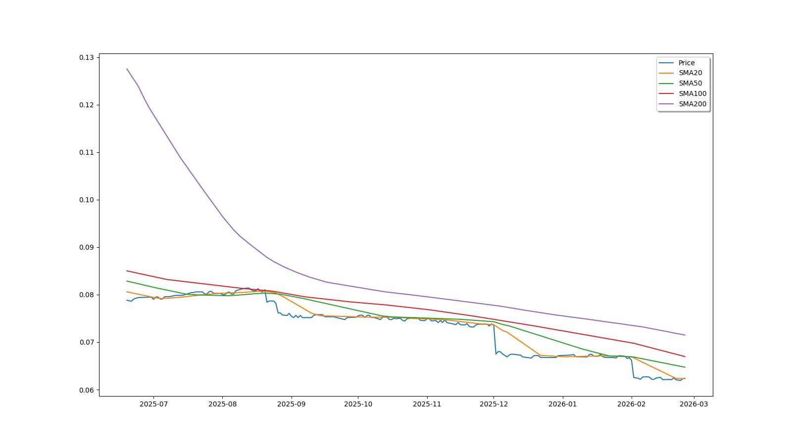 LockTrip Simple Moving Averages