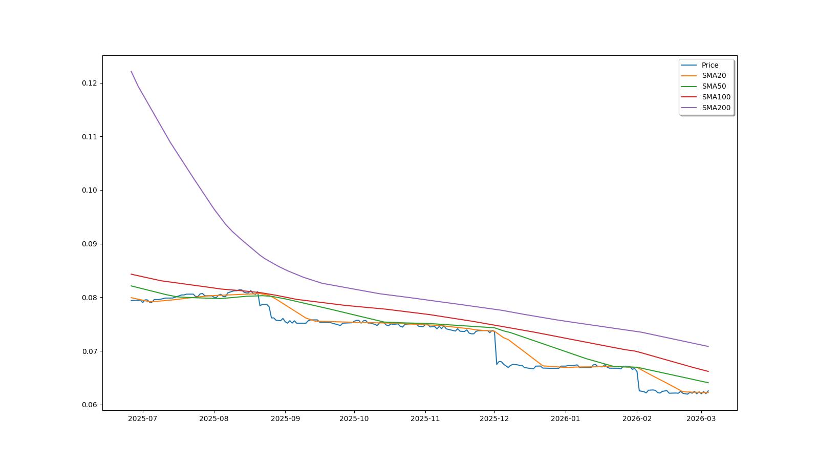 LockTrip Simple Moving Averages