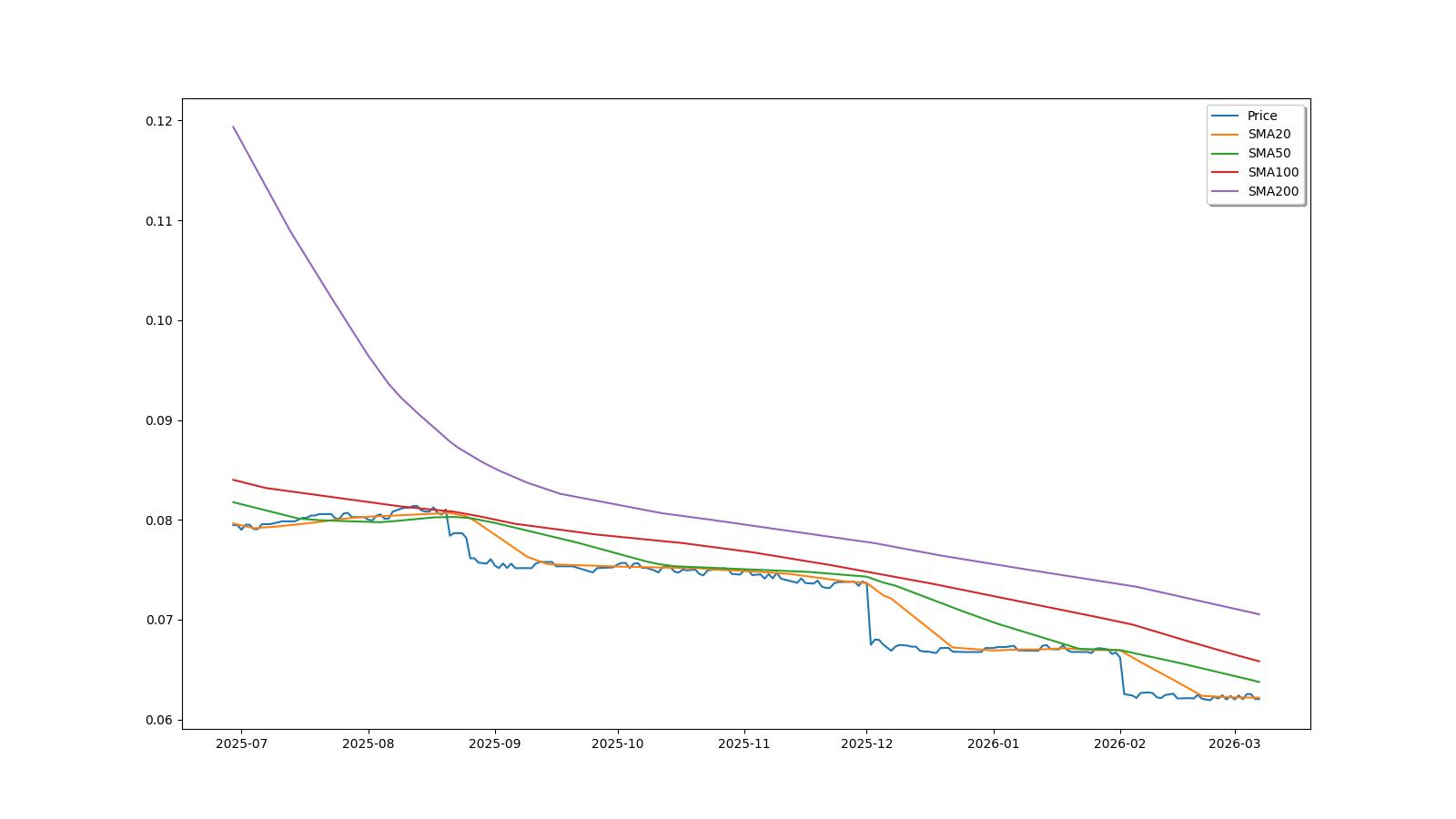 LockTrip Simple Moving Averages