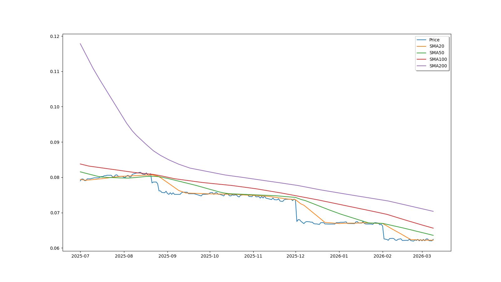 LockTrip Simple Moving Averages