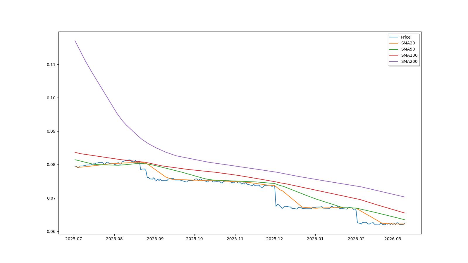 LockTrip Simple Moving Averages