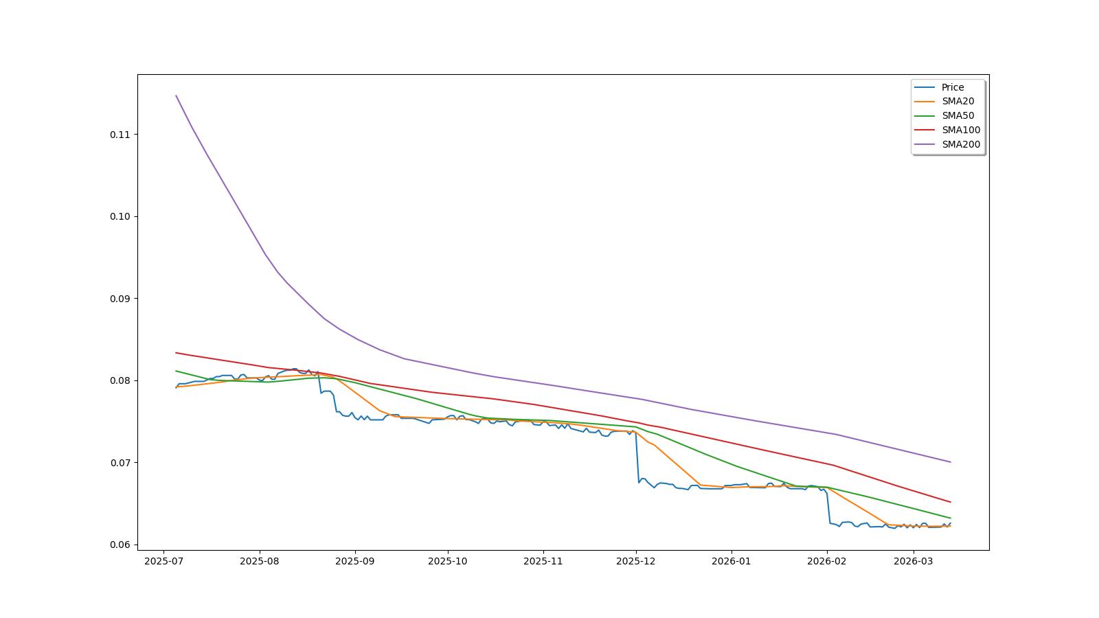 LockTrip Simple Moving Averages