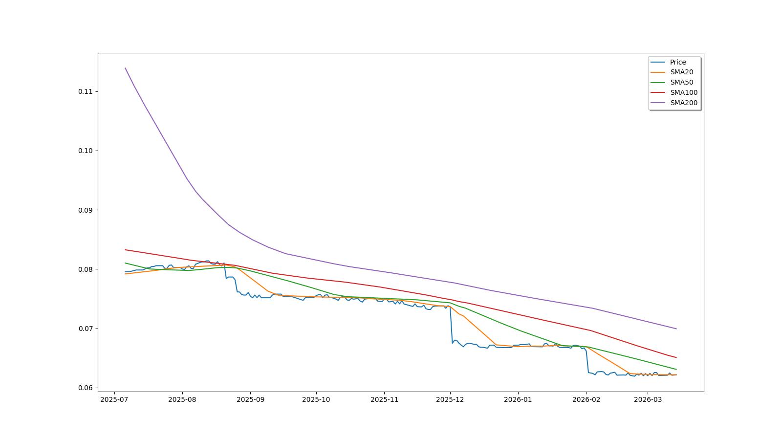 LockTrip Simple Moving Averages