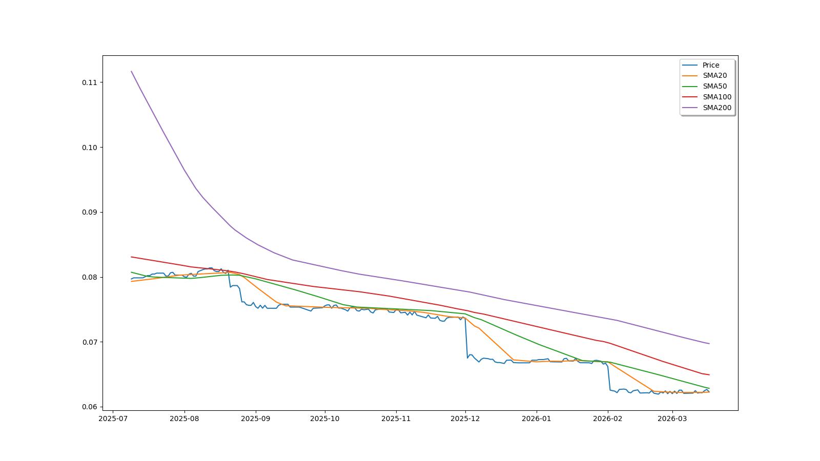 LockTrip Simple Moving Averages