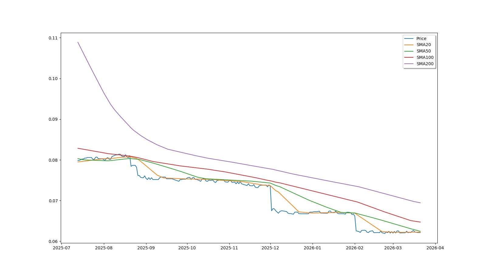 LockTrip Simple Moving Averages