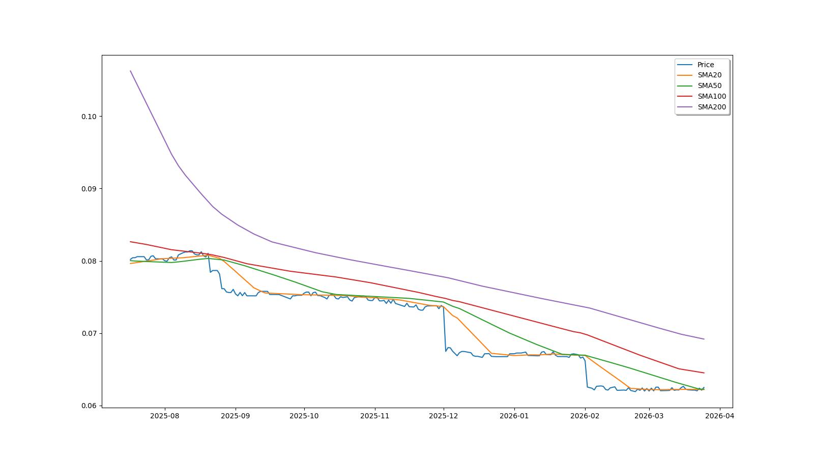 LockTrip Simple Moving Averages