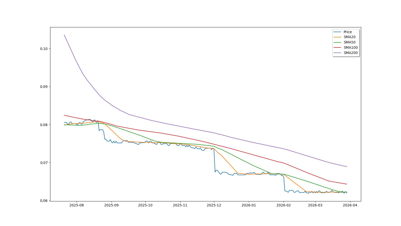 LockTrip Simple Moving Averages