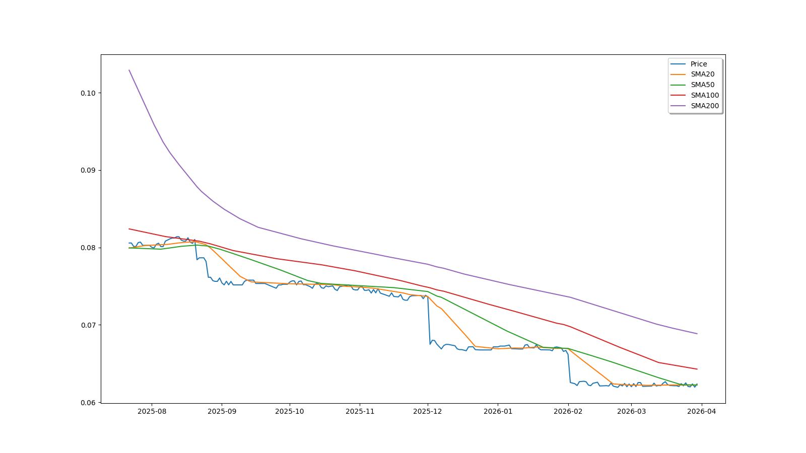 LockTrip Simple Moving Averages