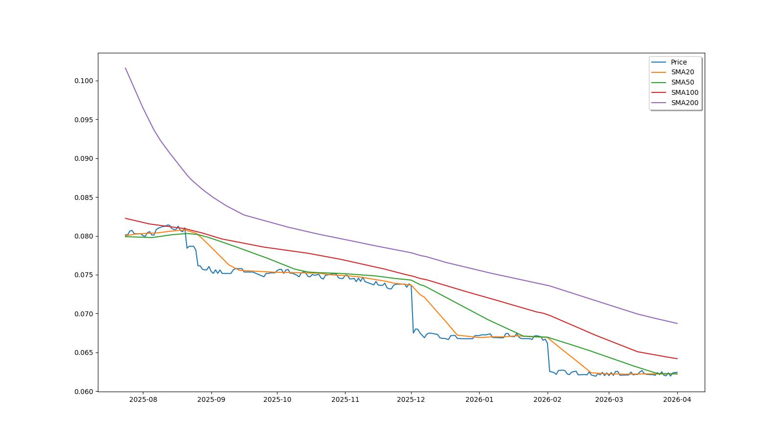 LockTrip Simple Moving Averages