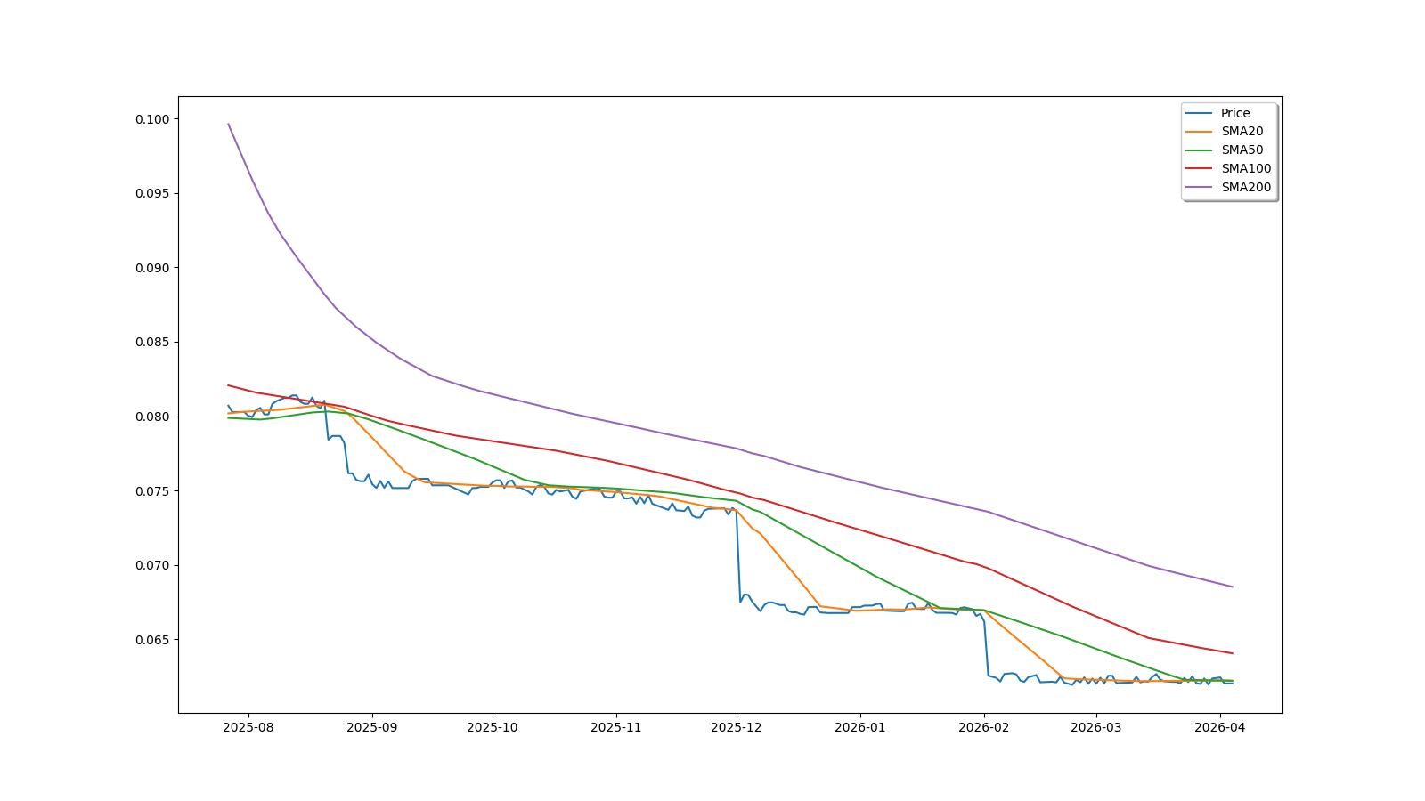 LockTrip Simple Moving Averages
