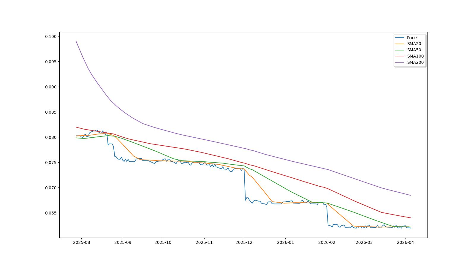 LockTrip Simple Moving Averages