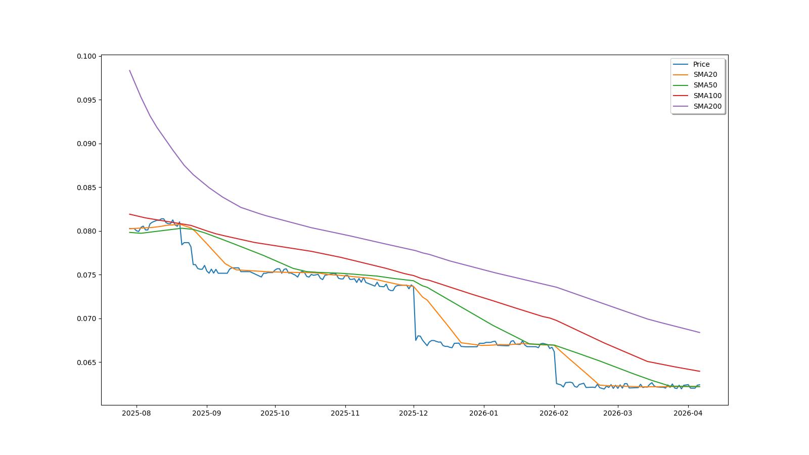 LockTrip Simple Moving Averages