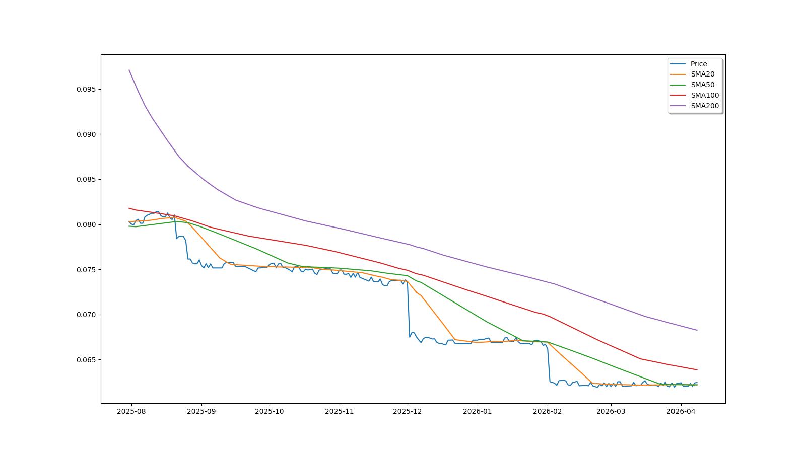 LockTrip Simple Moving Averages