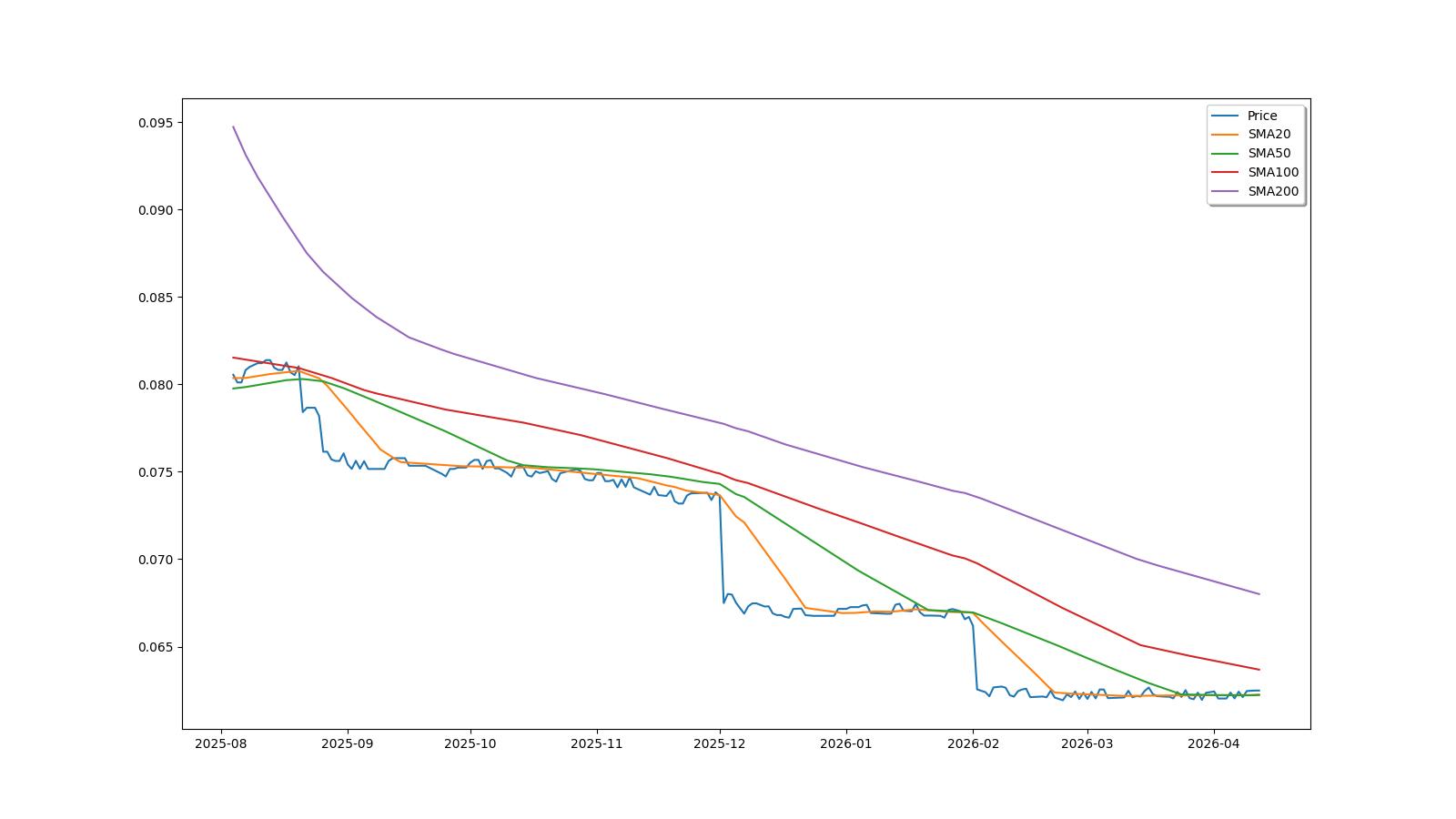 LockTrip Simple Moving Averages