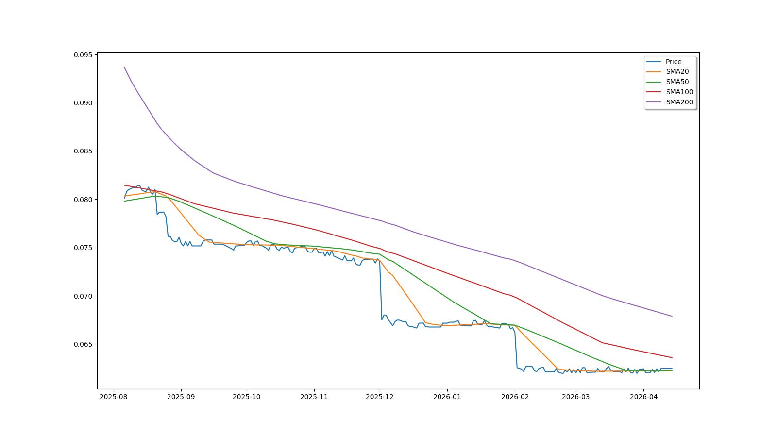 LockTrip Simple Moving Averages