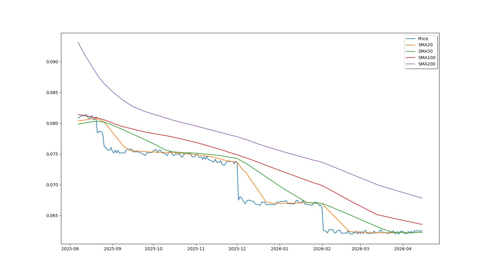 LockTrip Simple Moving Averages